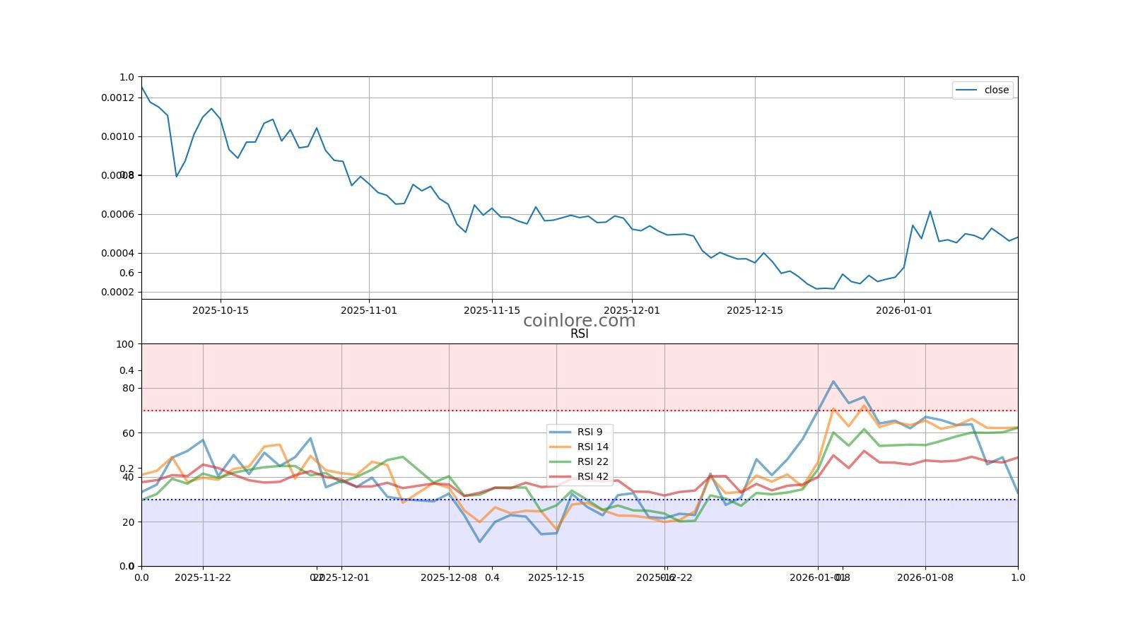 Taraxa RSI indicator