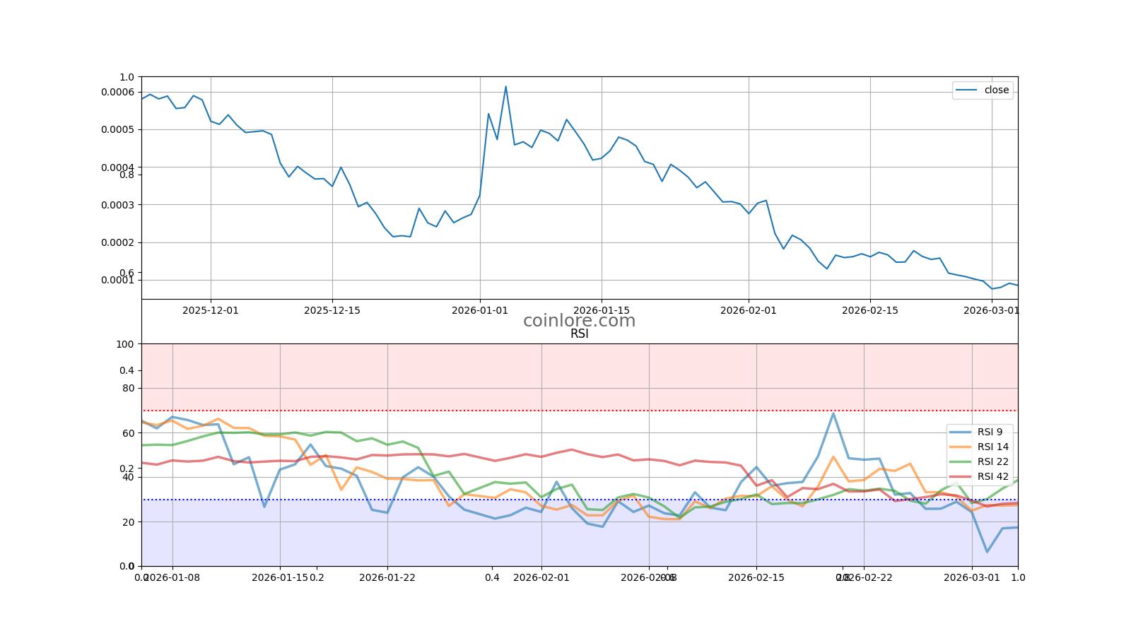 Taraxa RSI indicator