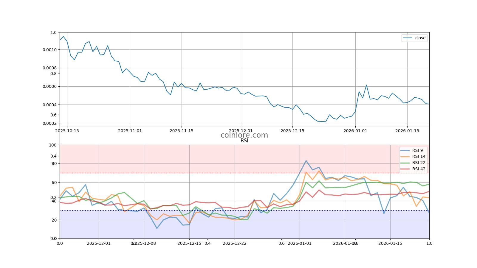 Taraxa RSI indicator