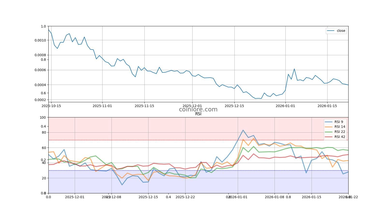 Taraxa RSI indicator