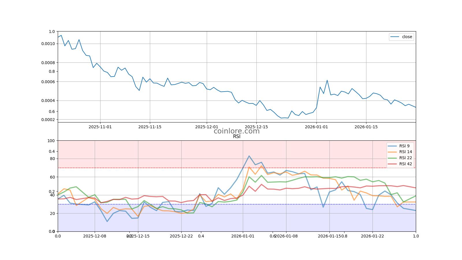 Taraxa RSI indicator