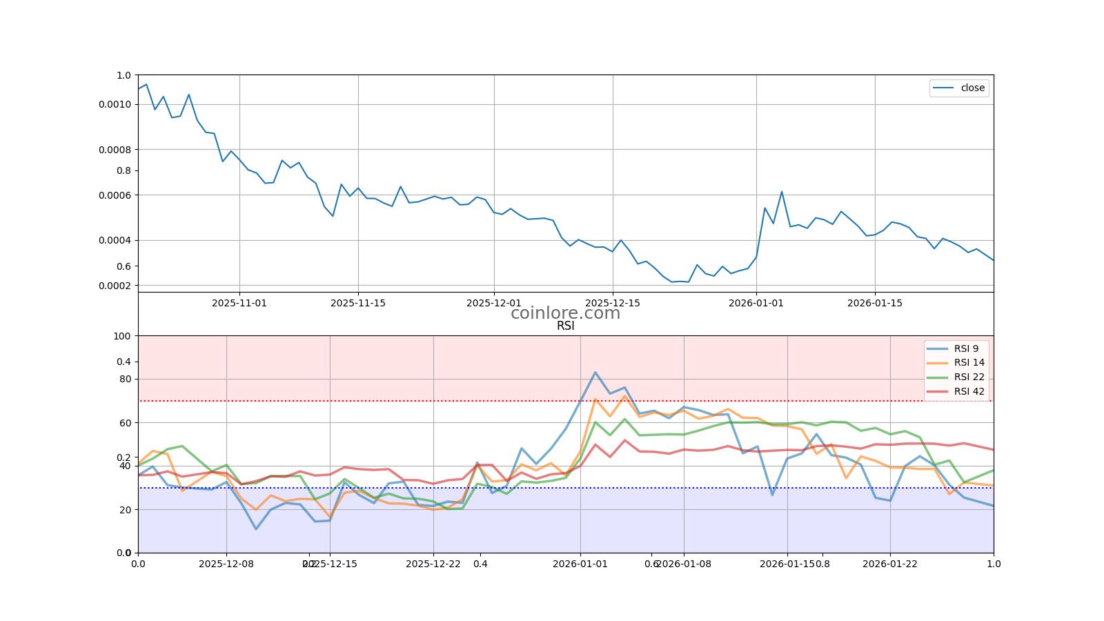 Taraxa RSI indicator