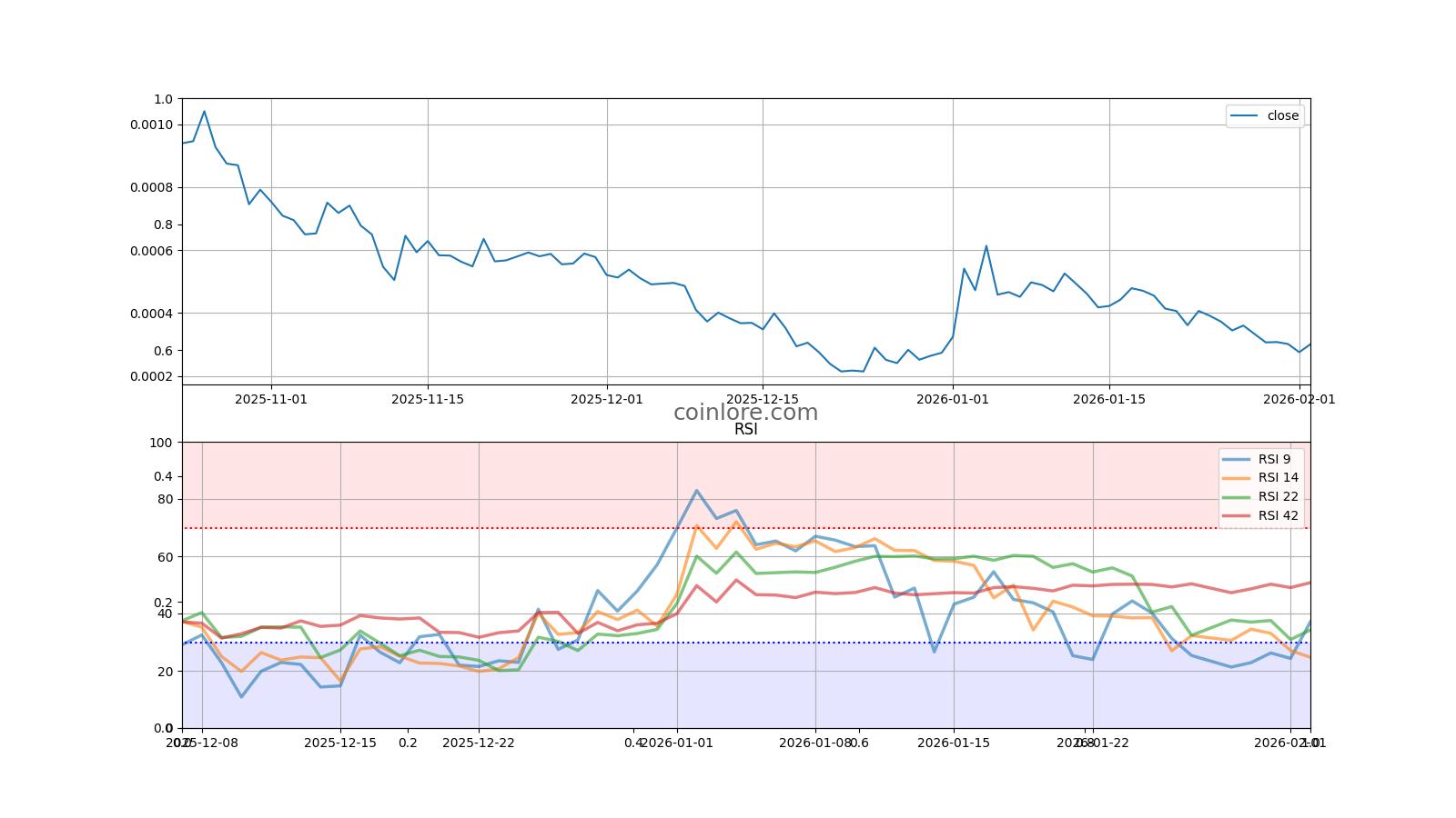 Taraxa RSI indicator