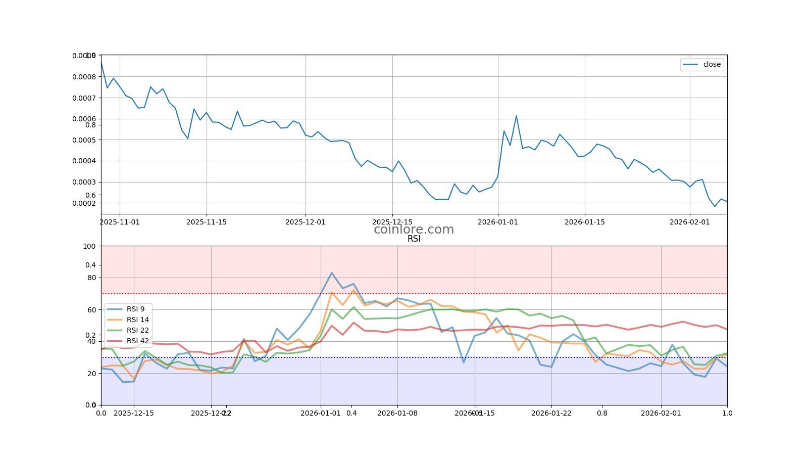 Taraxa RSI indicator