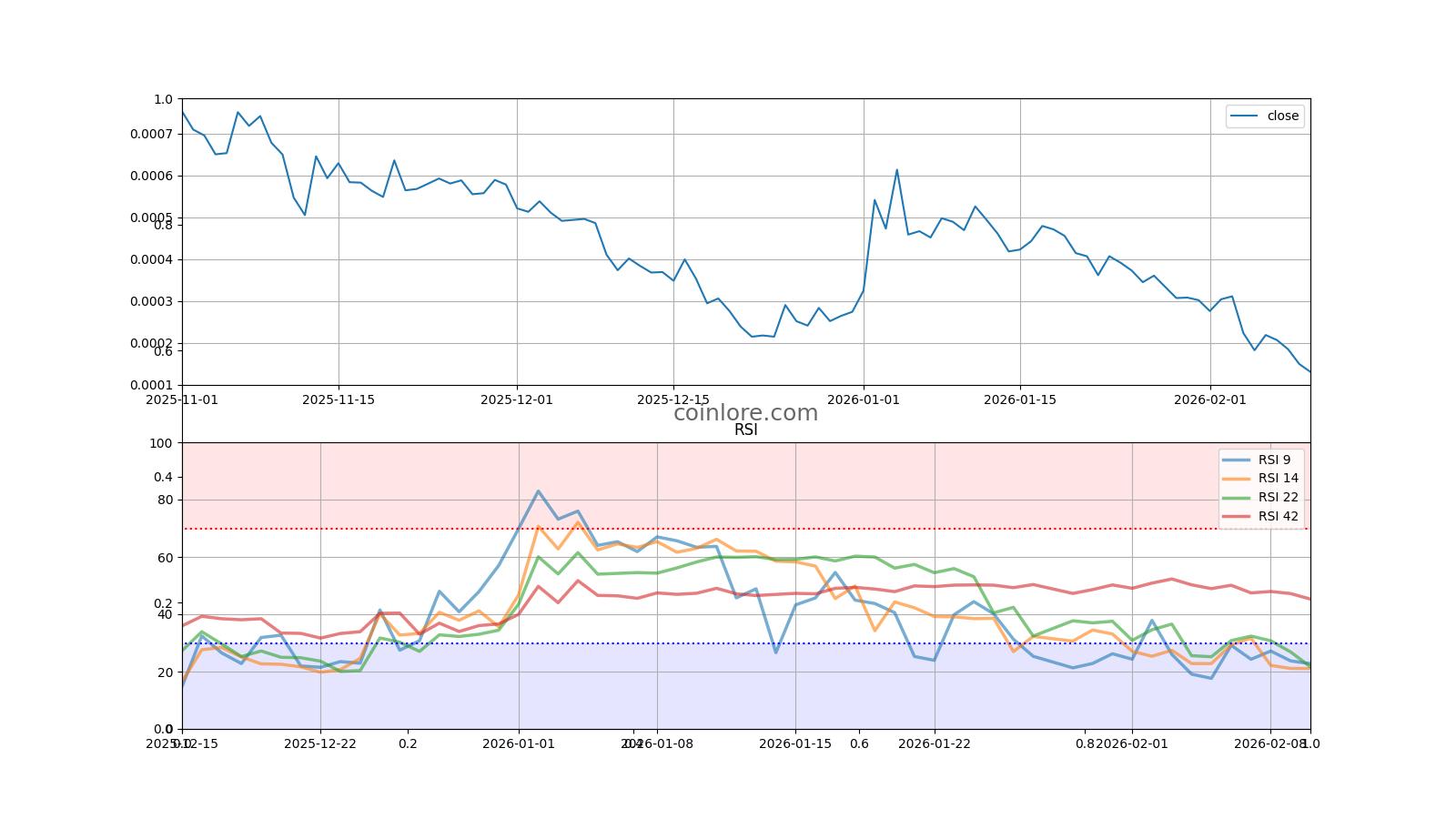 Taraxa RSI indicator