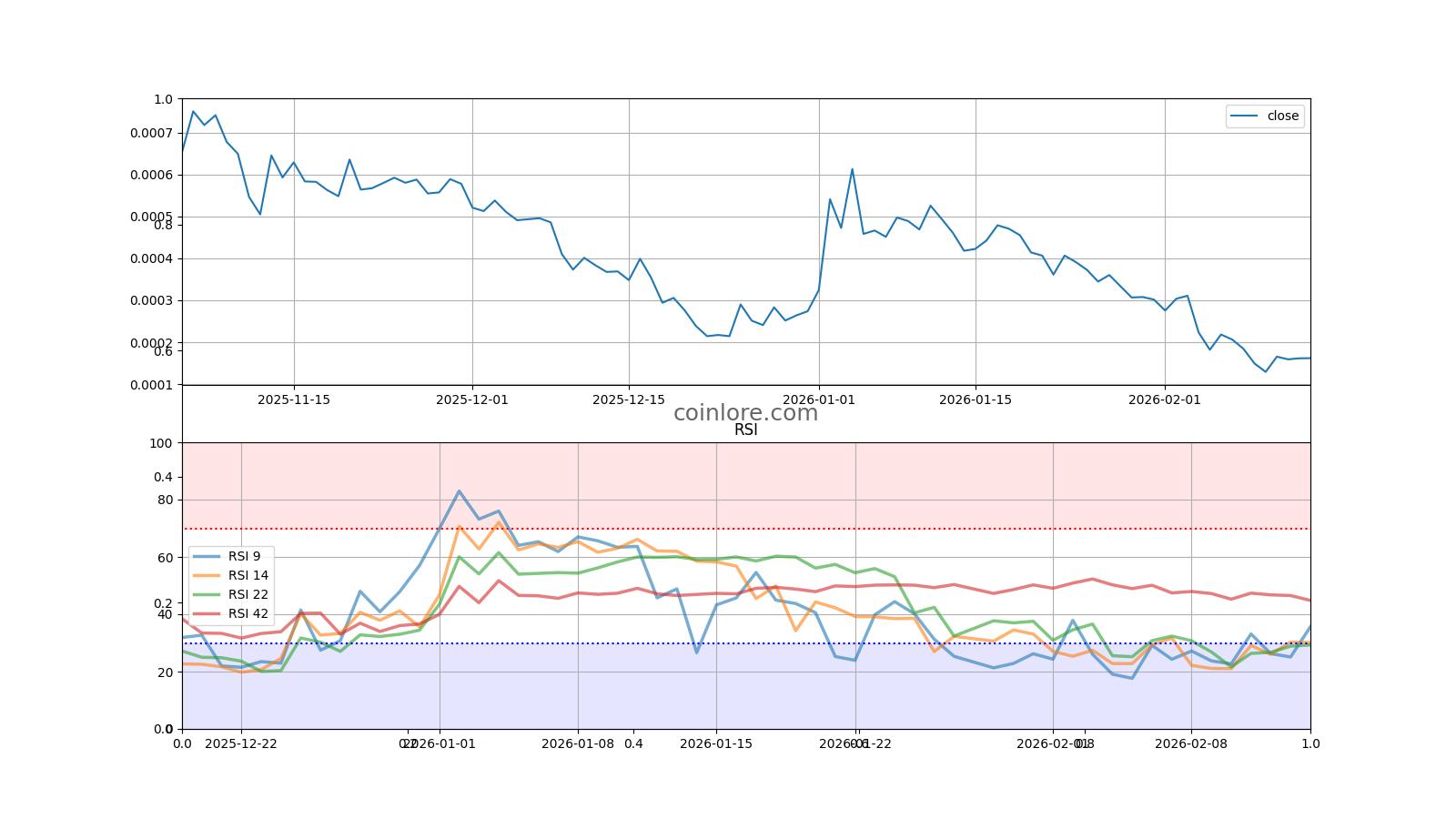 Taraxa RSI indicator
