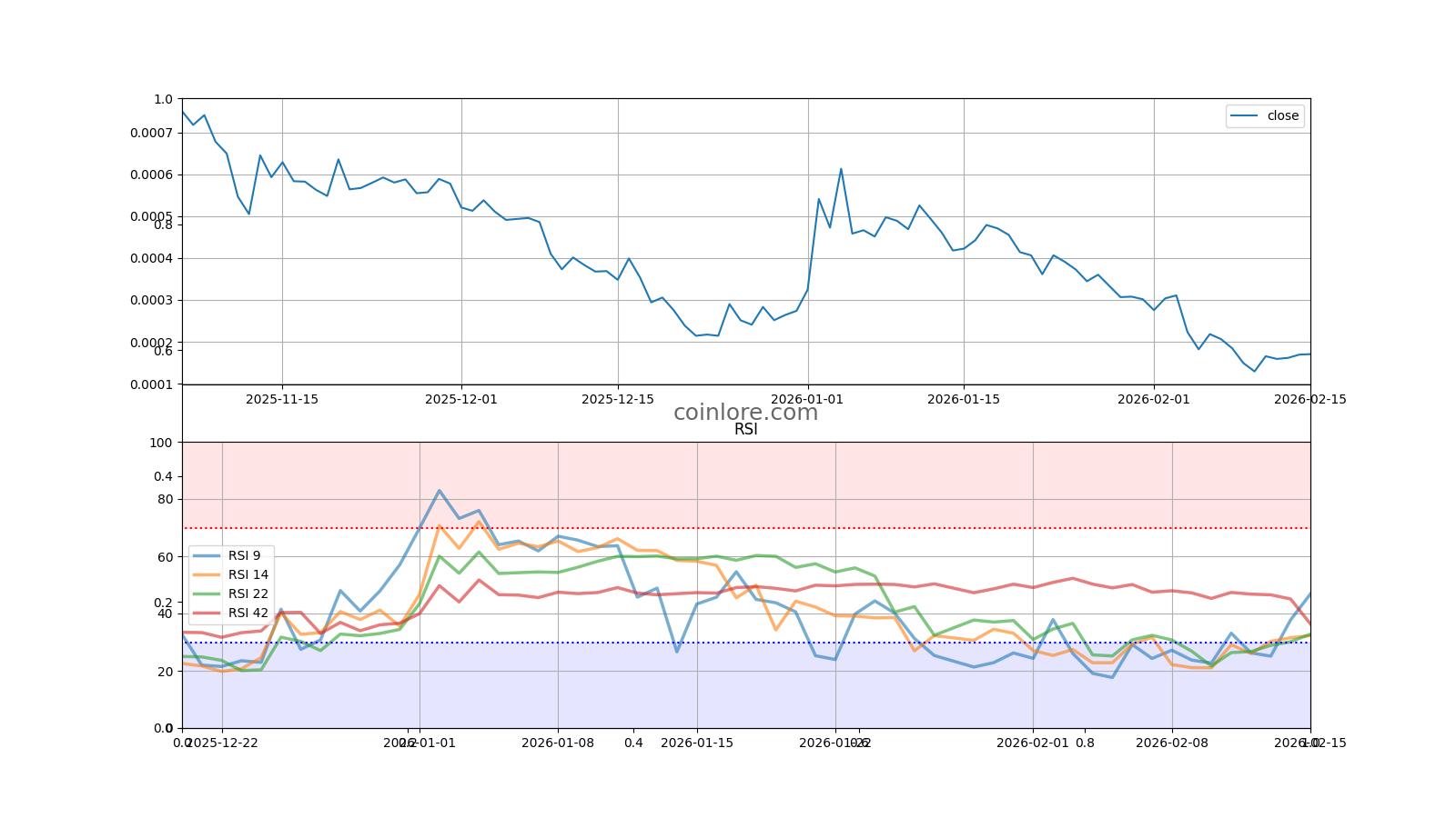 Taraxa RSI indicator