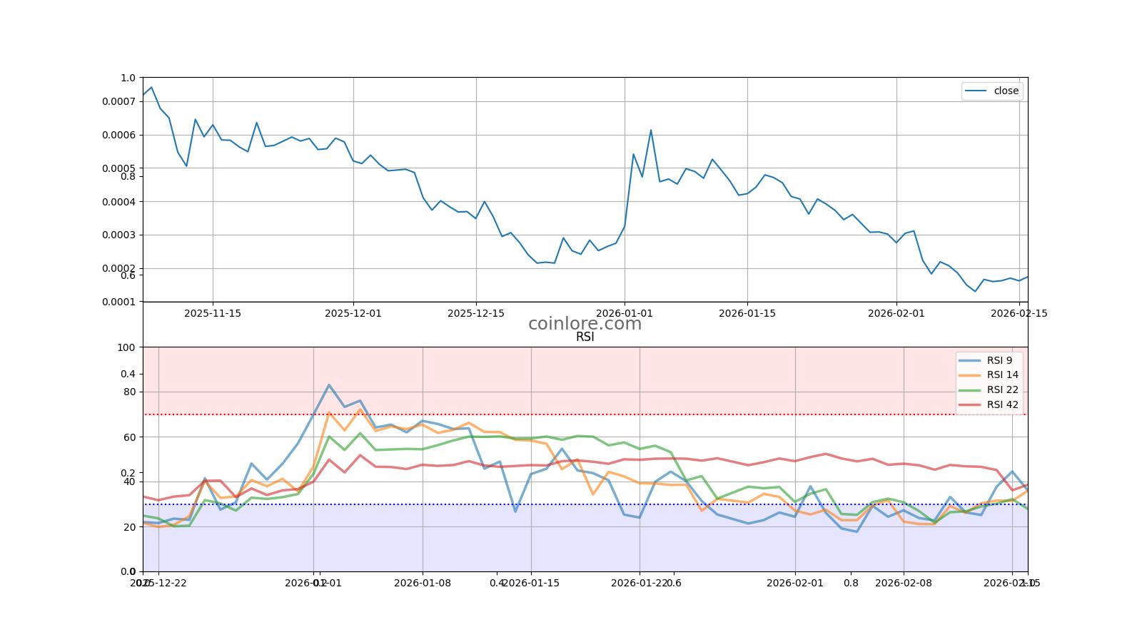 Taraxa RSI indicator