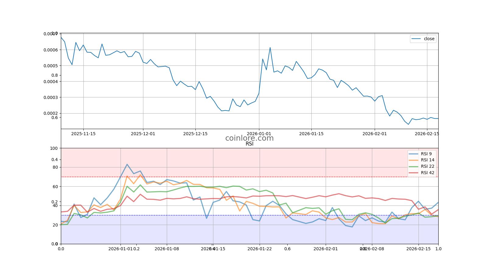 Taraxa RSI indicator