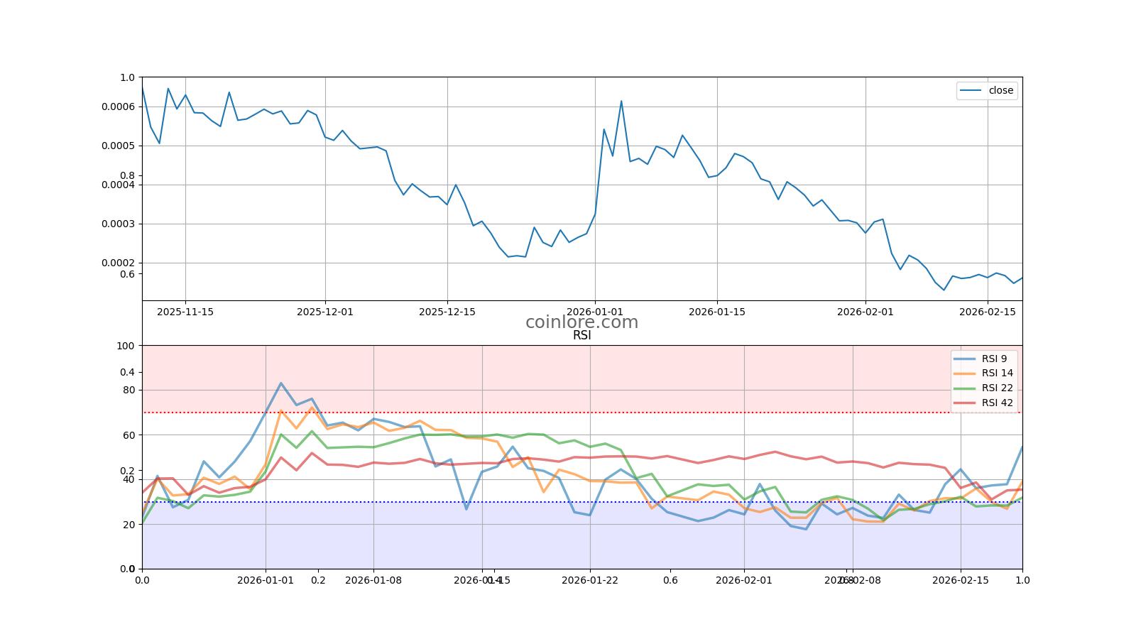 Taraxa RSI indicator