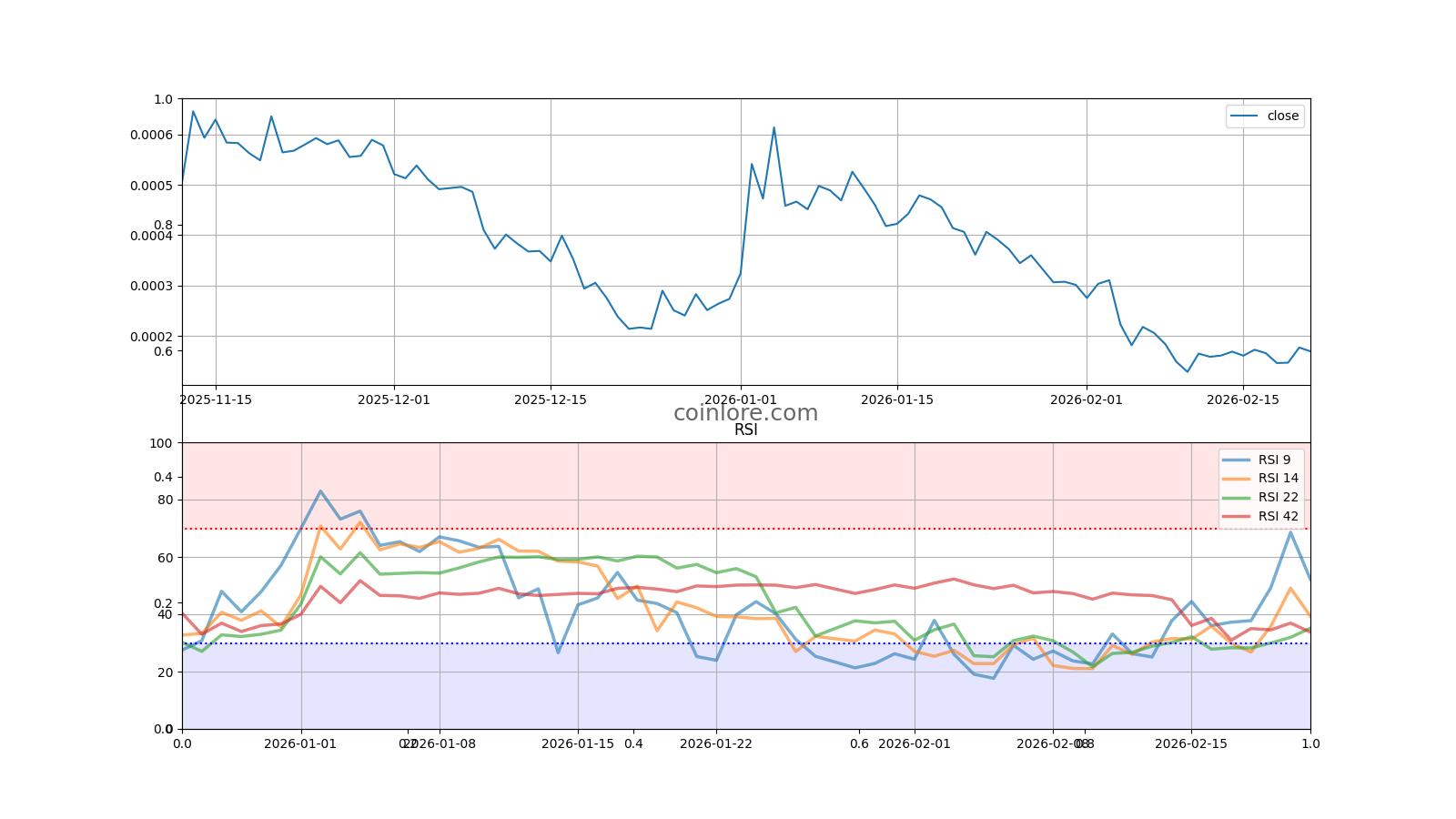 Taraxa RSI indicator