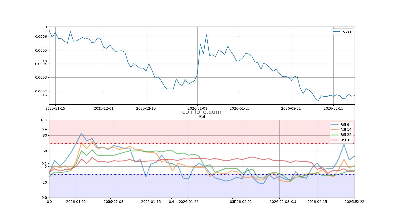 Taraxa RSI indicator