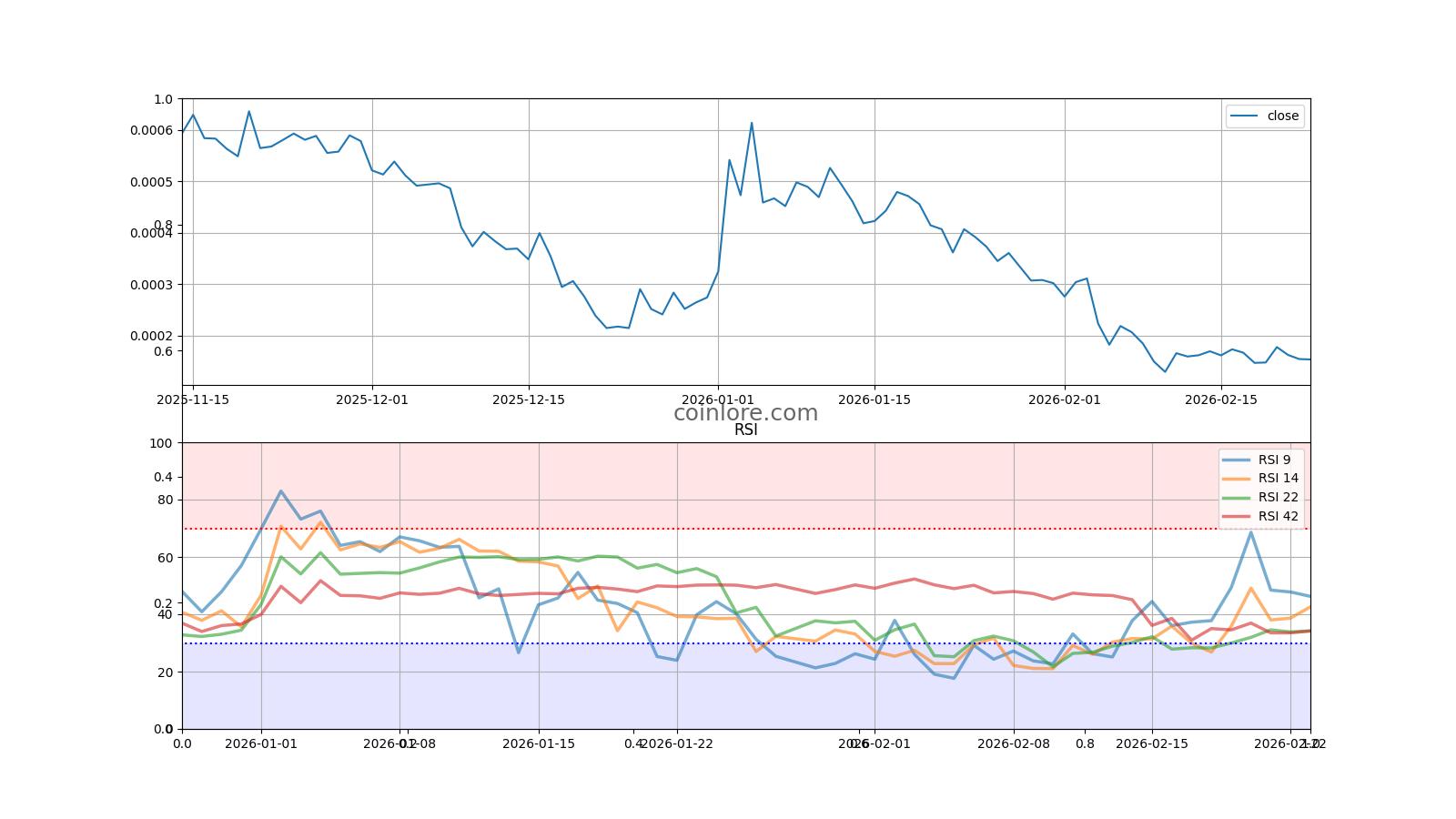 Taraxa RSI indicator