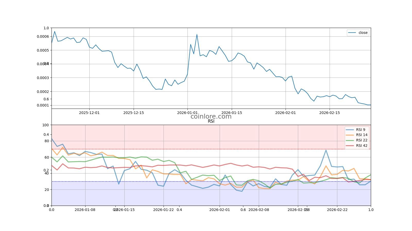 Taraxa RSI indicator
