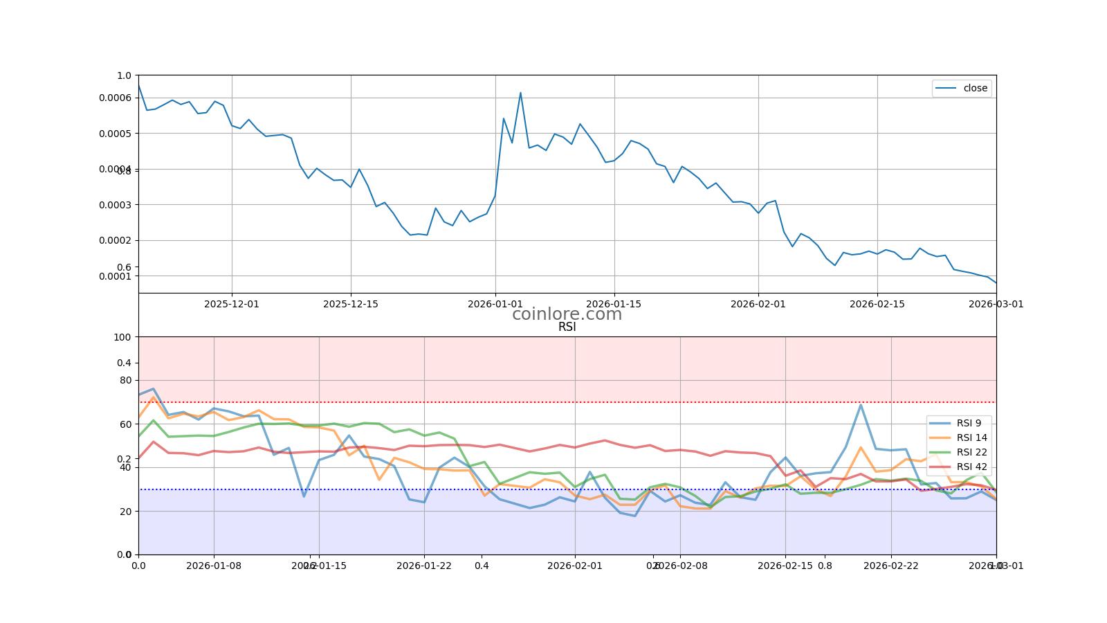 Taraxa RSI indicator