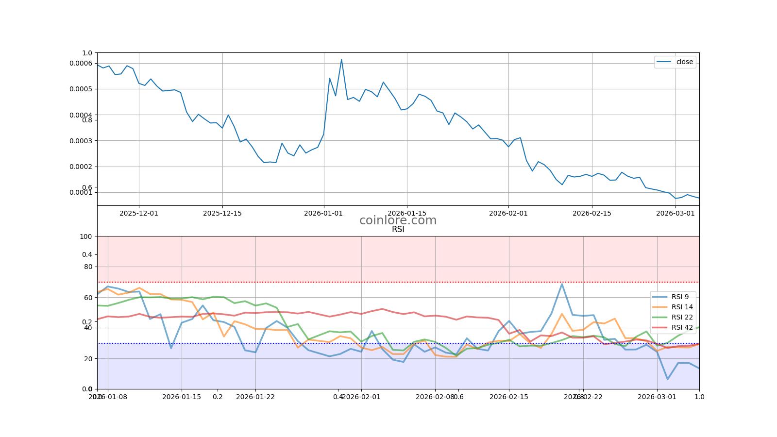 Taraxa RSI indicator