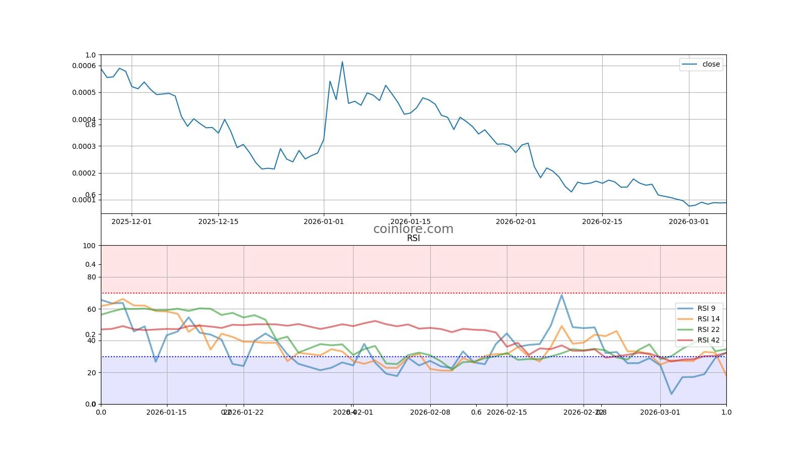 Taraxa RSI indicator
