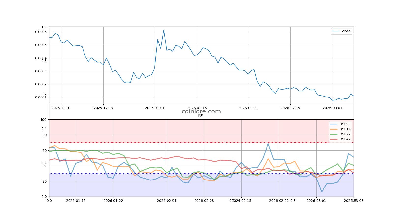 Taraxa RSI indicator