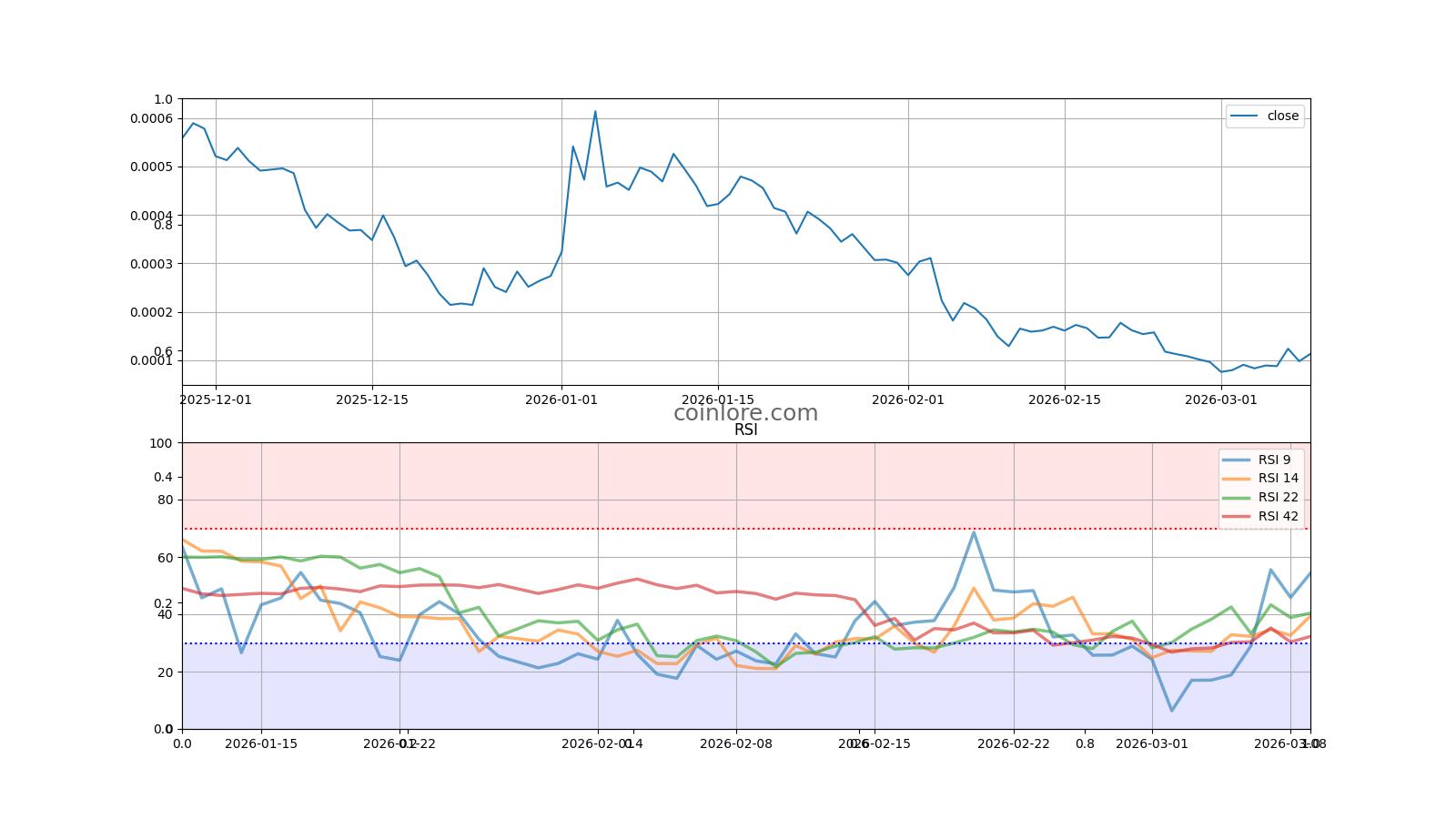 Taraxa RSI indicator
