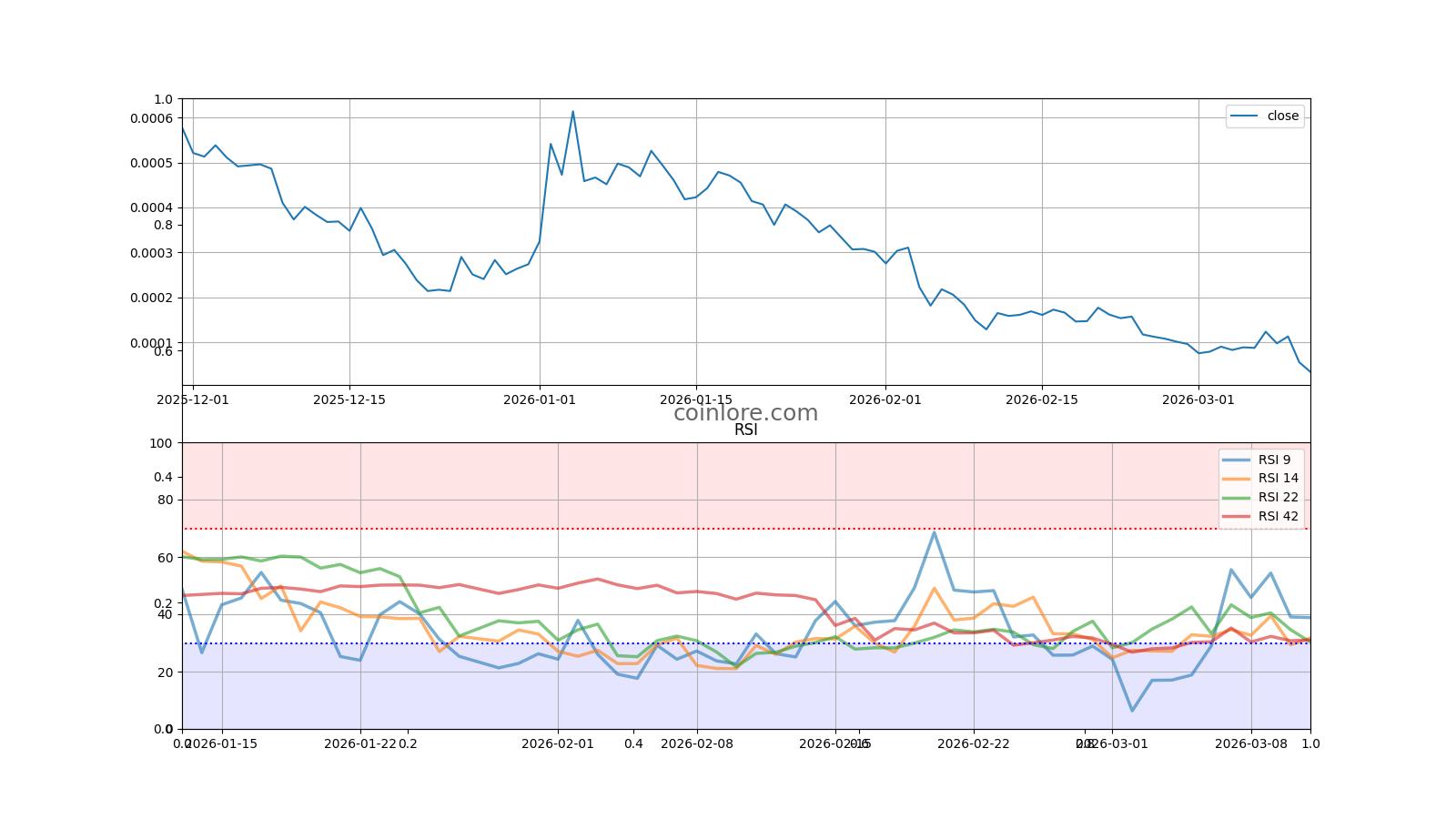 Taraxa RSI indicator