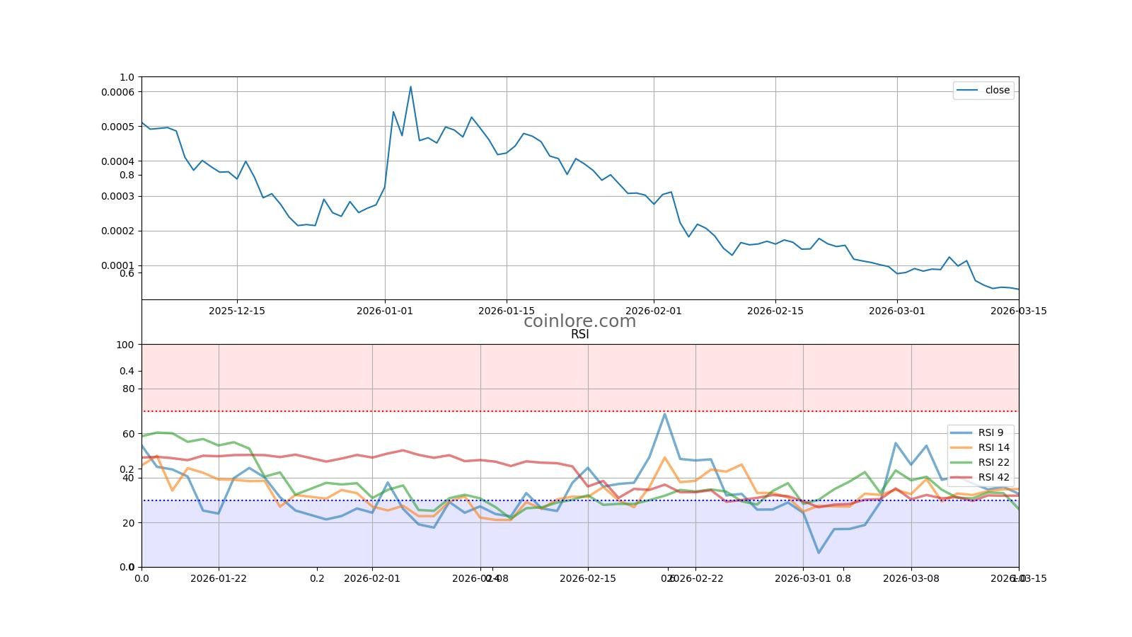Taraxa RSI indicator