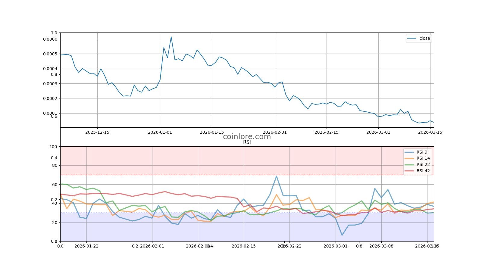 Taraxa RSI indicator