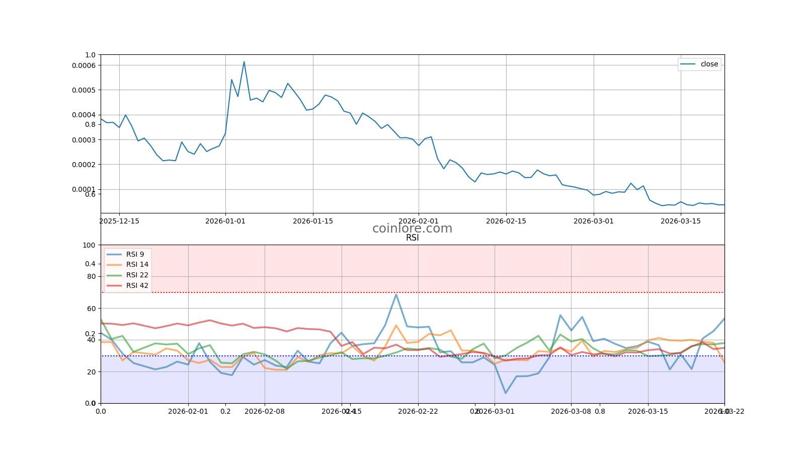 Taraxa RSI indicator