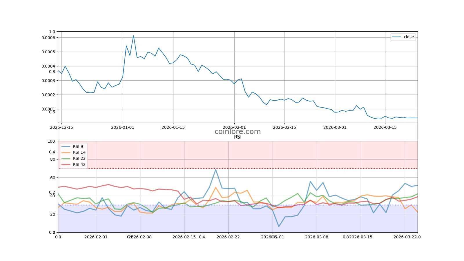 Taraxa RSI indicator