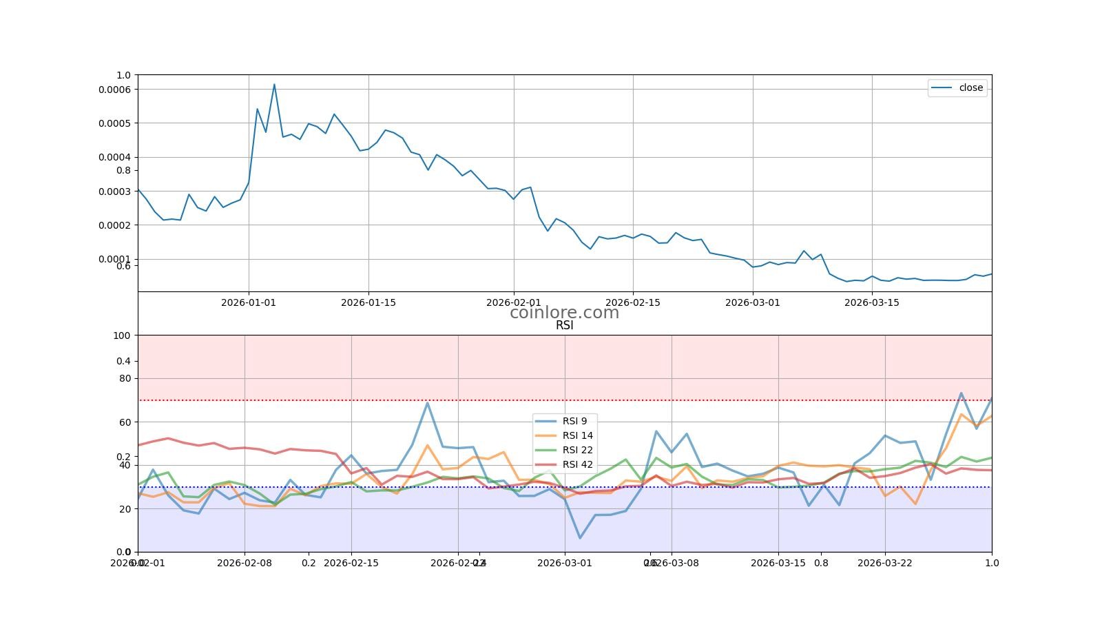 Taraxa RSI indicator