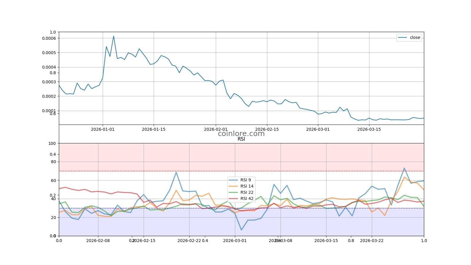 Taraxa RSI indicator