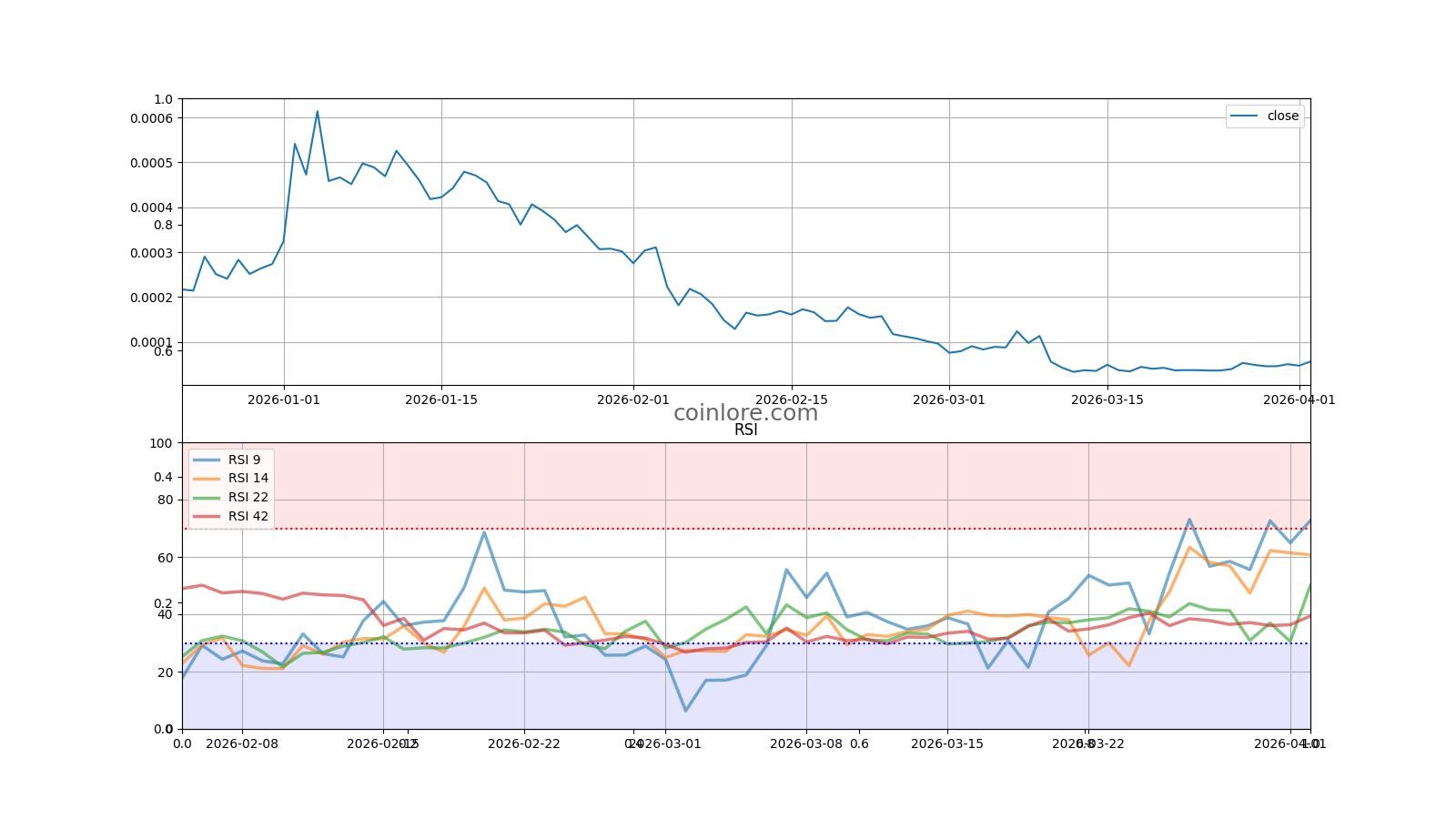 Taraxa RSI indicator