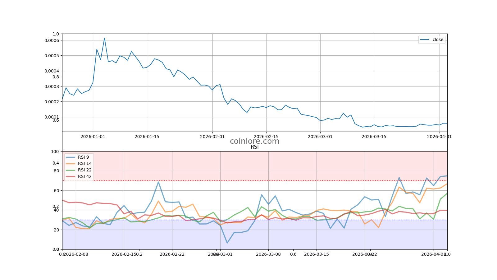 Taraxa RSI indicator