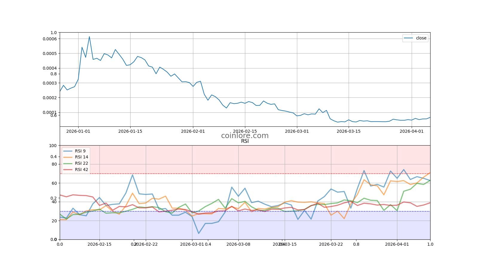 Taraxa RSI indicator