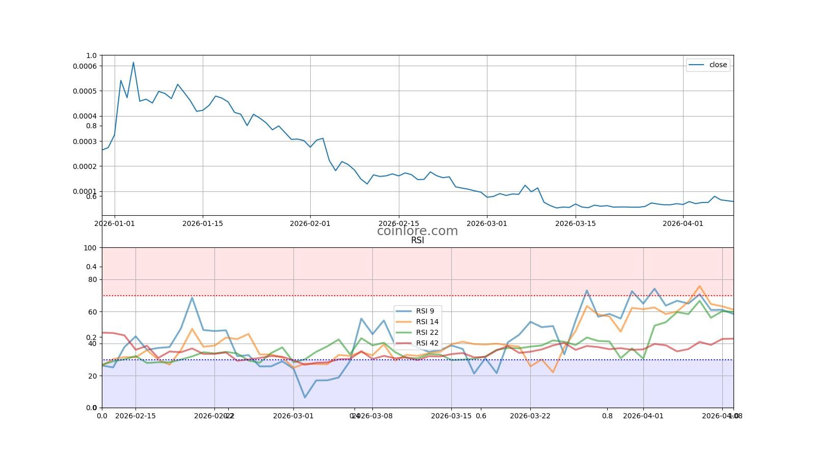 Taraxa RSI indicator