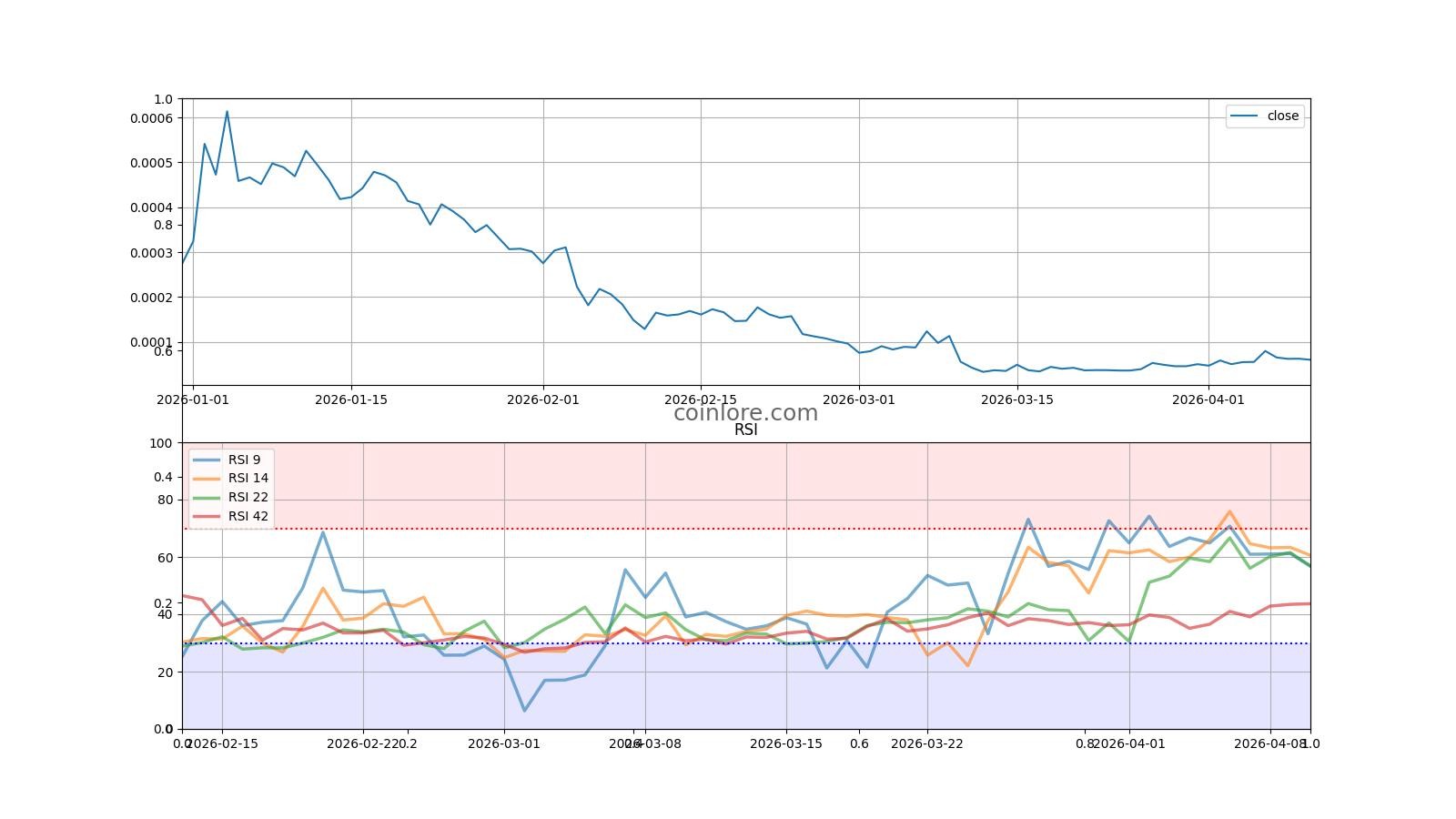 Taraxa RSI indicator