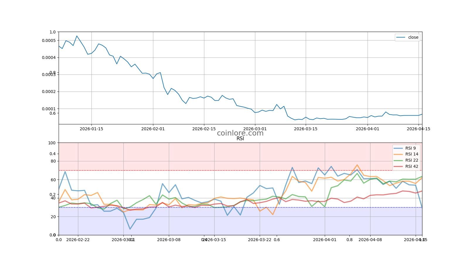 Taraxa RSI indicator