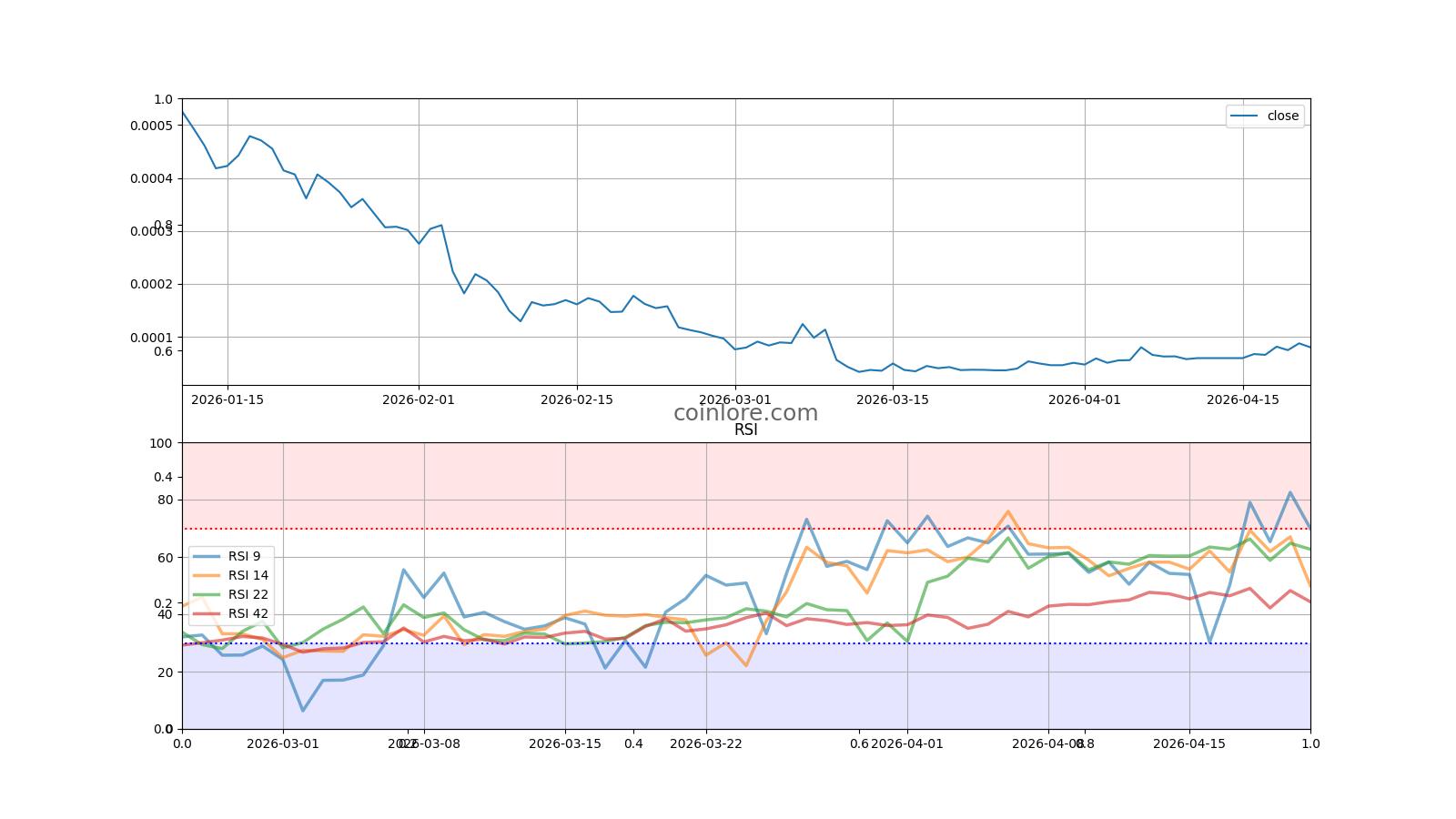 Taraxa RSI indicator