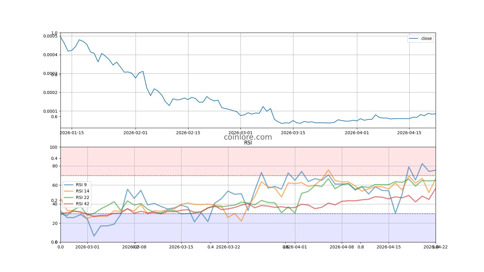Taraxa RSI indicator