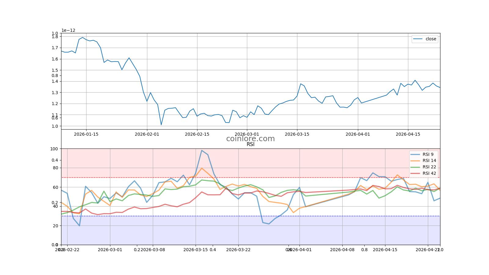 Tardigrades Finance RSI indicator