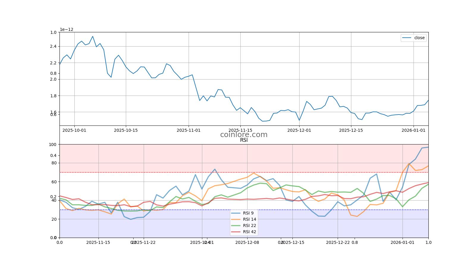 Tardigrades Finance RSI indicator