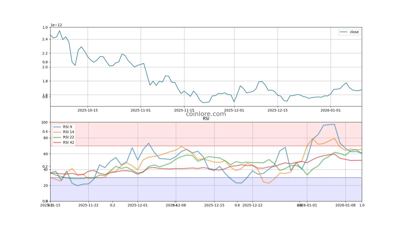 Tardigrades Finance RSI indicator