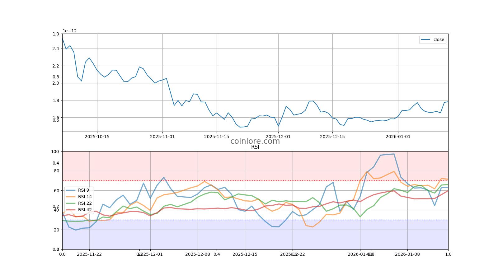Tardigrades Finance RSI indicator