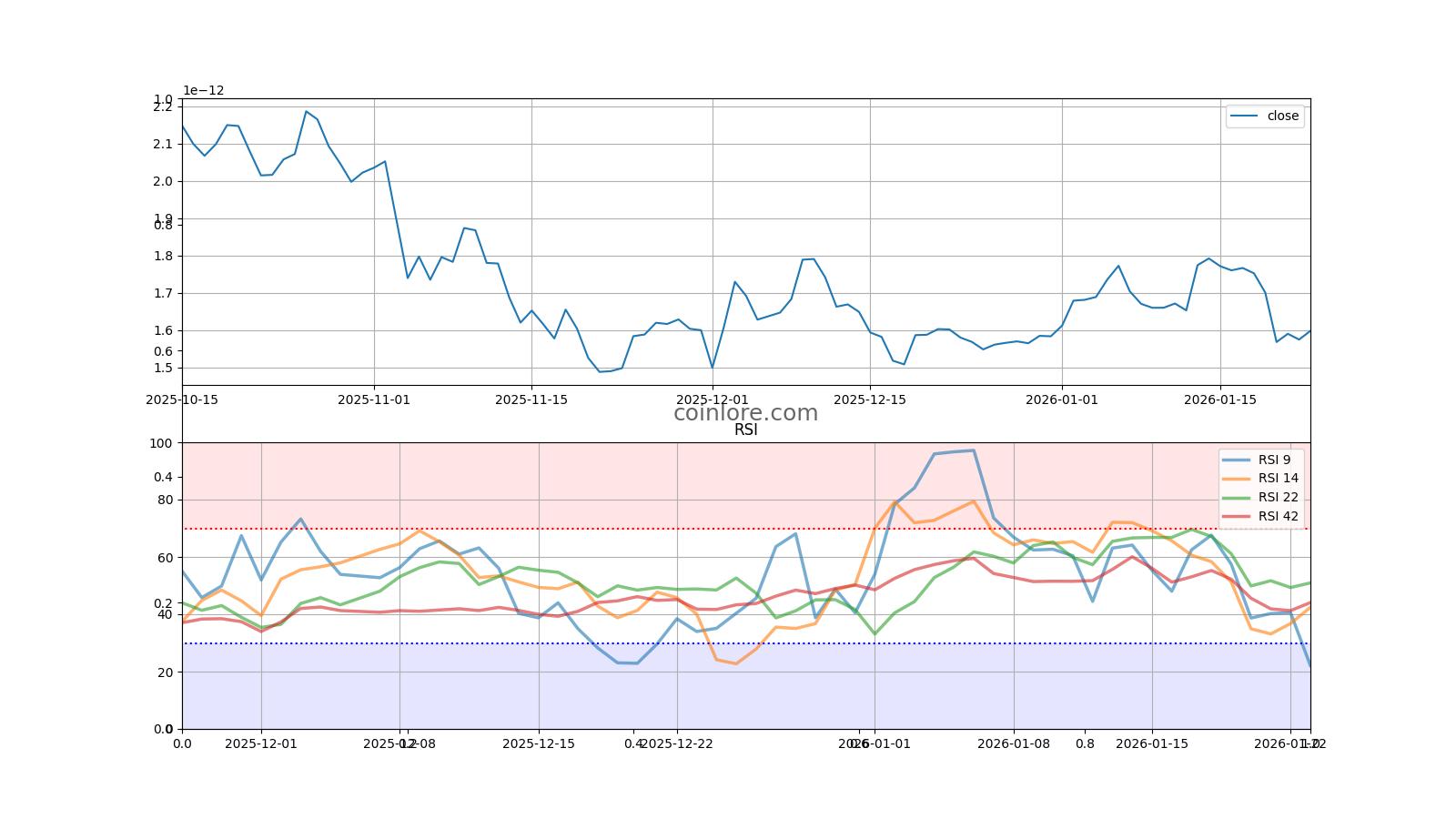Tardigrades Finance RSI indicator