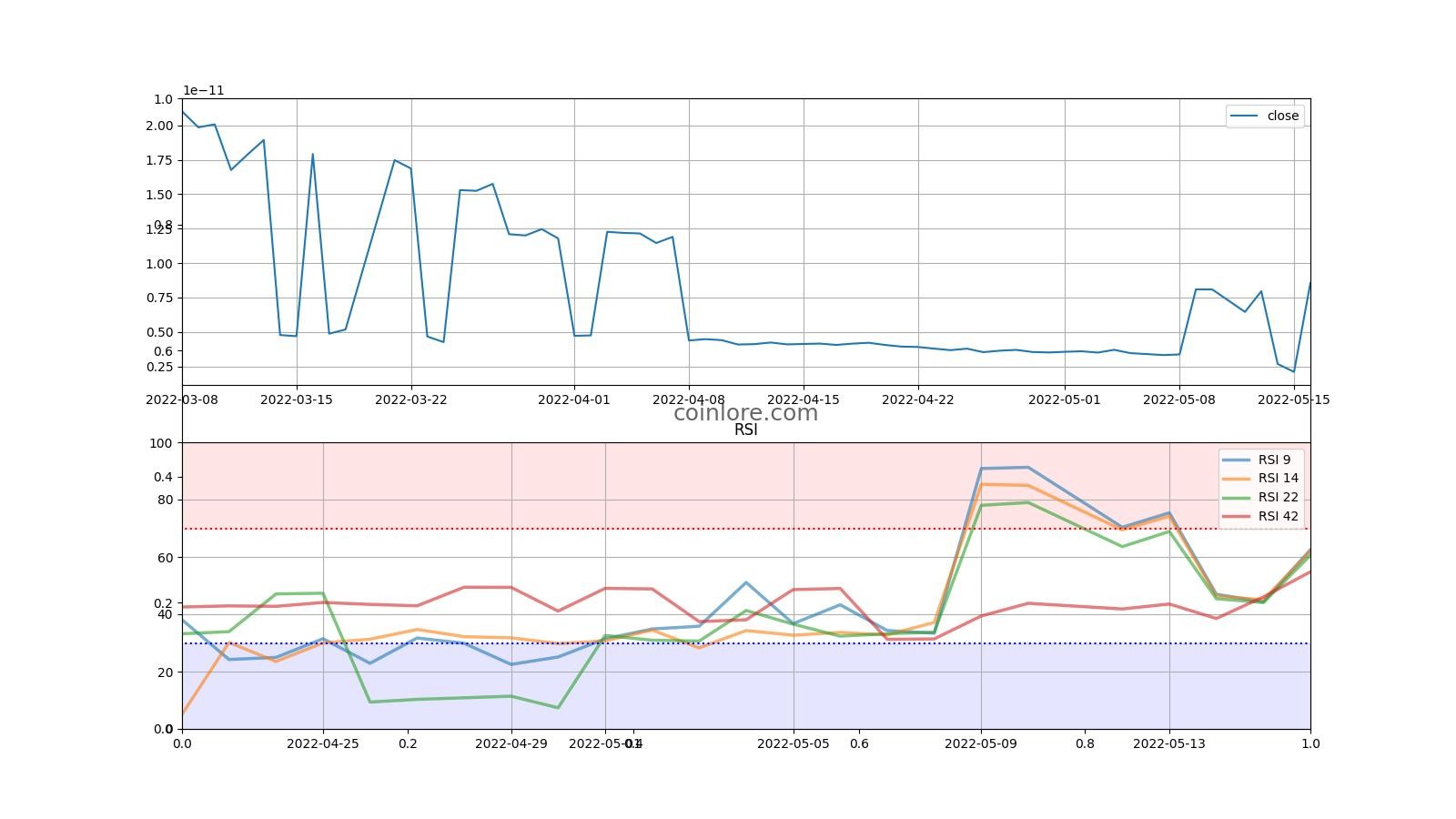 Tardigrades Finance RSI indicator