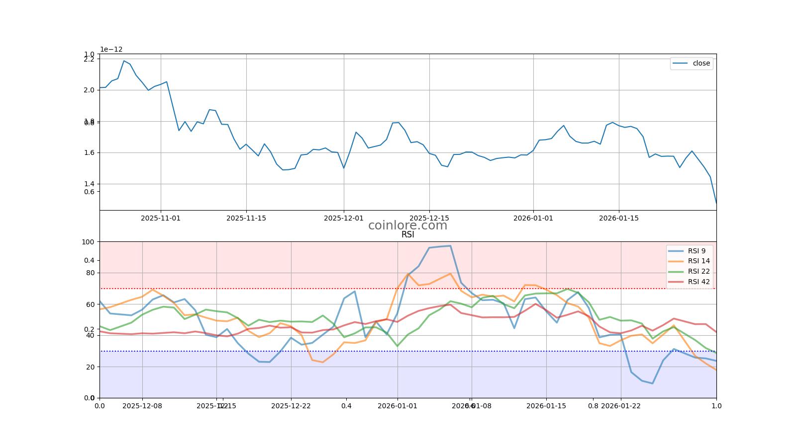 Tardigrades Finance RSI indicator