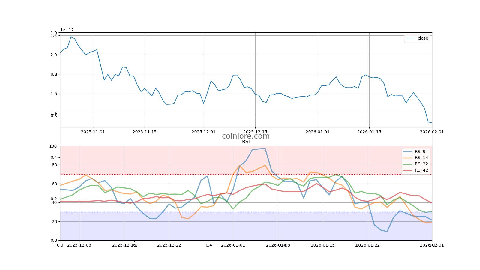Tardigrades Finance RSI indicator