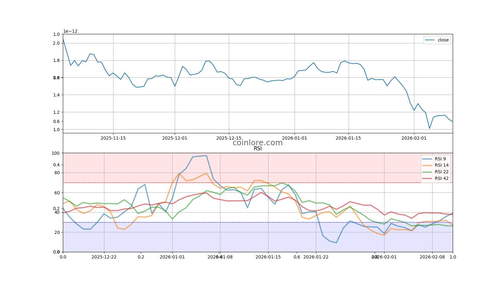 Tardigrades Finance RSI indicator