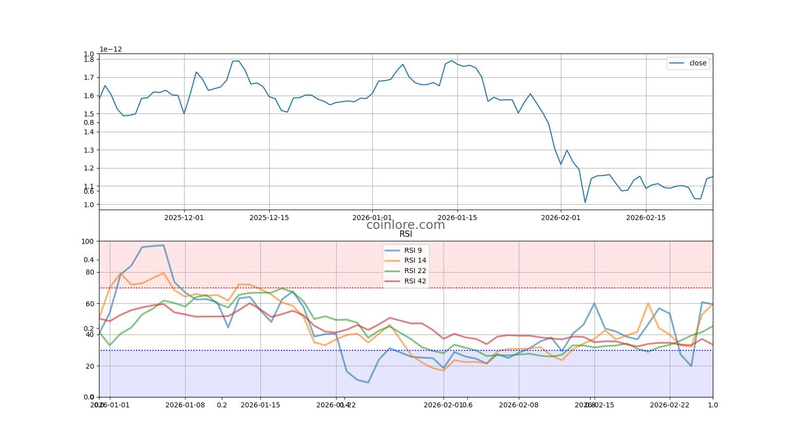 Tardigrades Finance RSI indicator