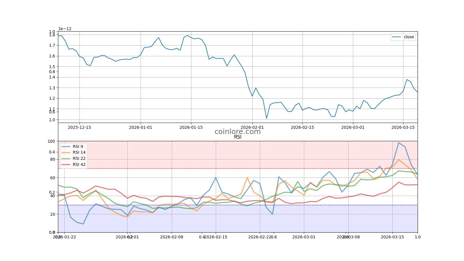 Tardigrades Finance RSI indicator