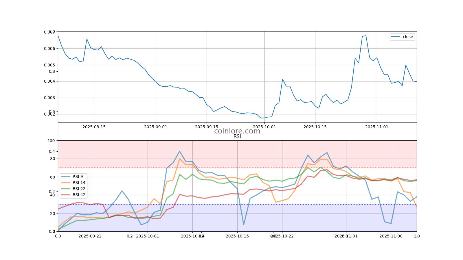 Wrapped MinoTari RSI indicator